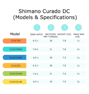 Shimano Curado DC Review (12 Features Explained)