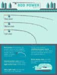 What is Fishing Rod Power and Action : (A Quick Guide) - Fishing Papa